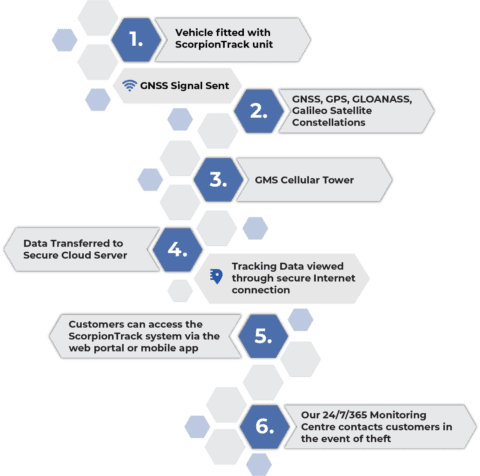 How A Tracker Works - Scorpion Automotive